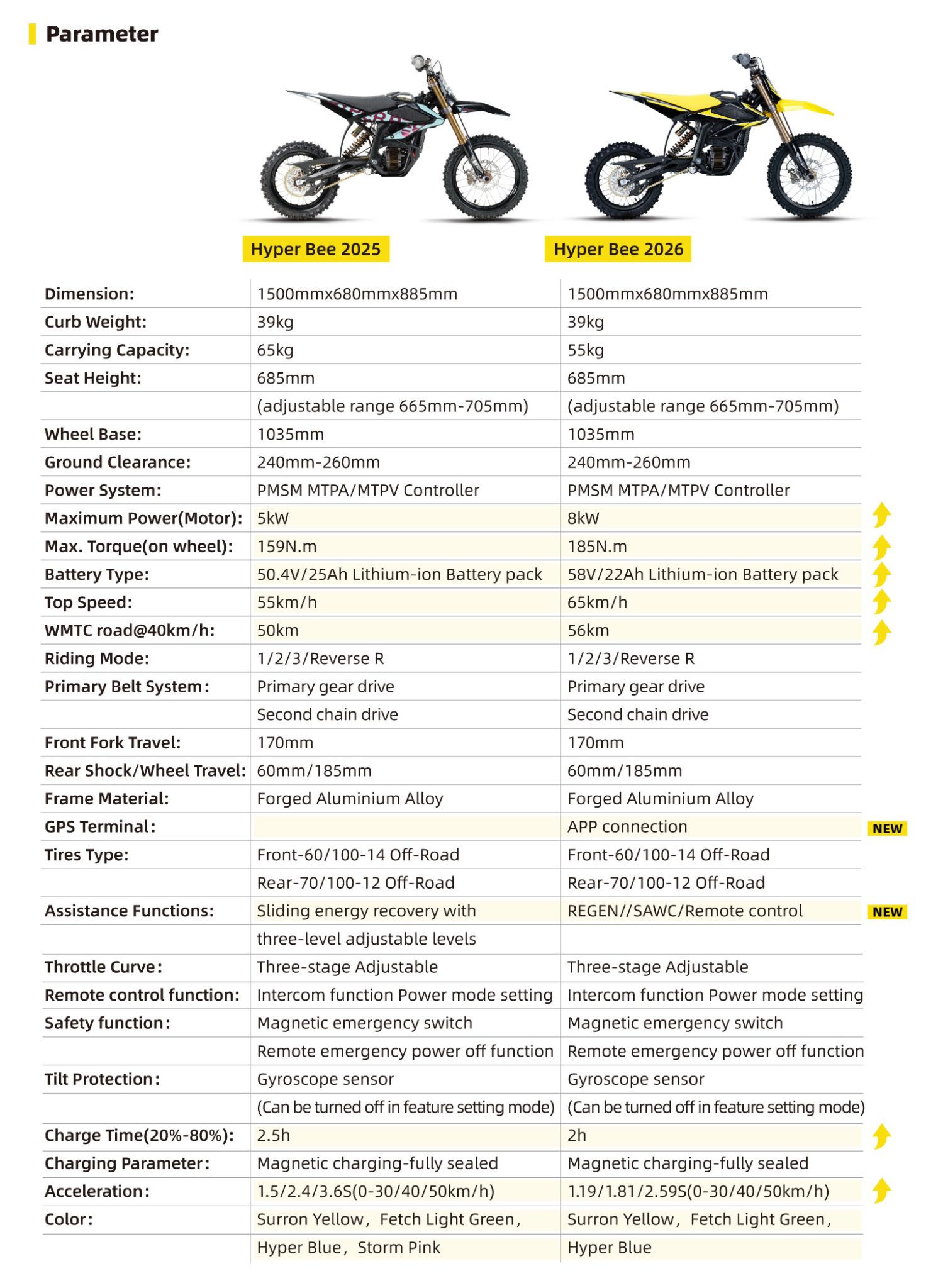 SurRon Hyperbee 72v Electric Dirt Bike | Pre-Order at EBMX